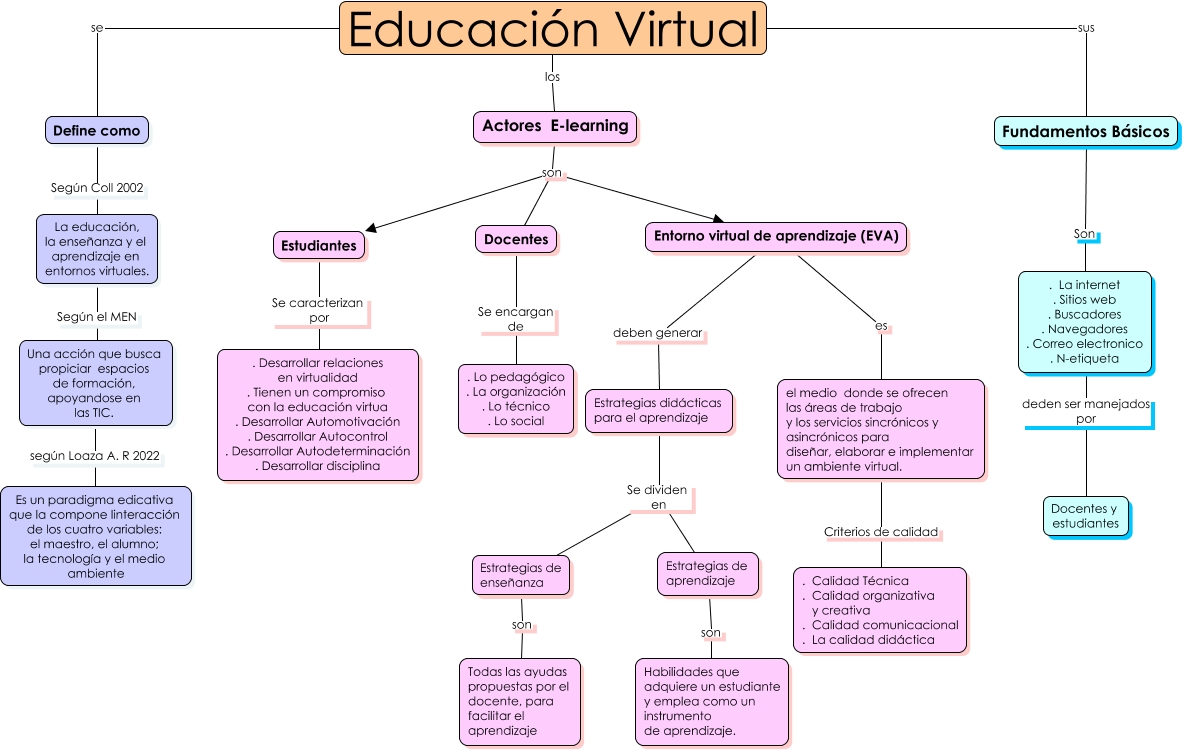 Mapa Conceptual Educación virtual 1